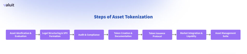 Real-World Assets (RWAs) Tokenization : How does it works - Part 2?